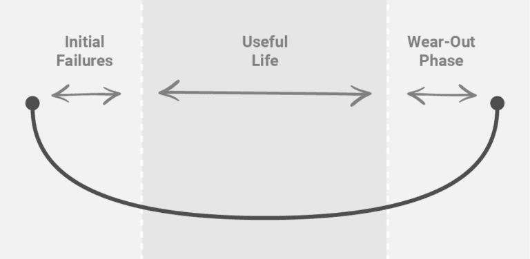 Equipment Failure and the Bathtub Curve: How to Extend the Life of Your ...